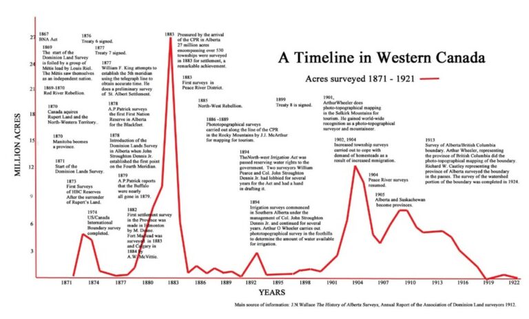 The Dominion Land Survey System - Alberta Geomatics Historical Society