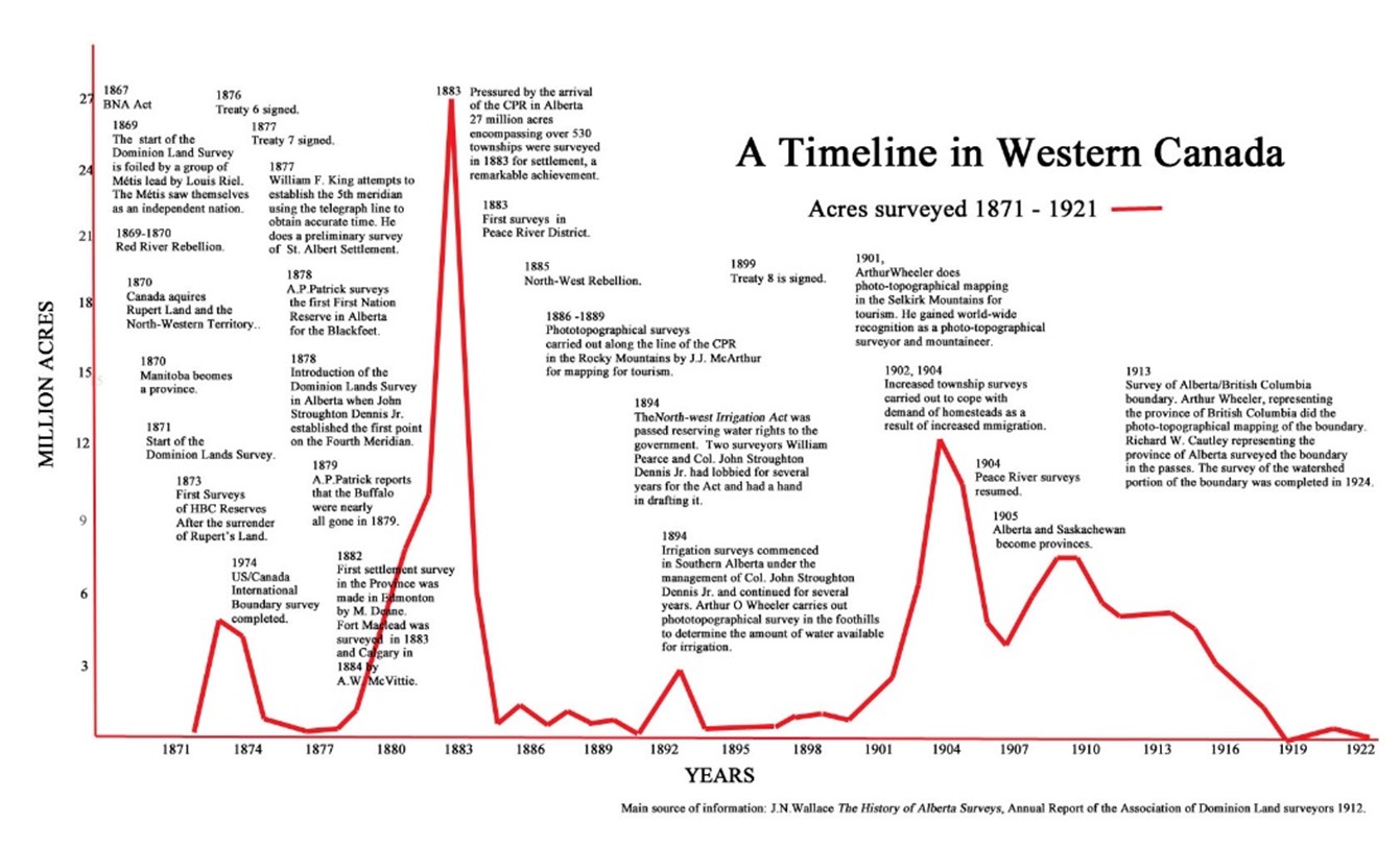 The Dominion Land Survey System - Alberta Geomatics Historical Society